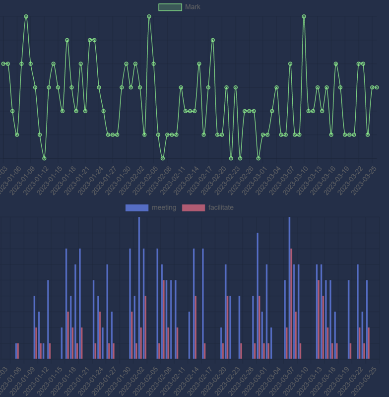 Obsidian Chartsでコンディションや日ごろの状態をグラフ化する - notebook