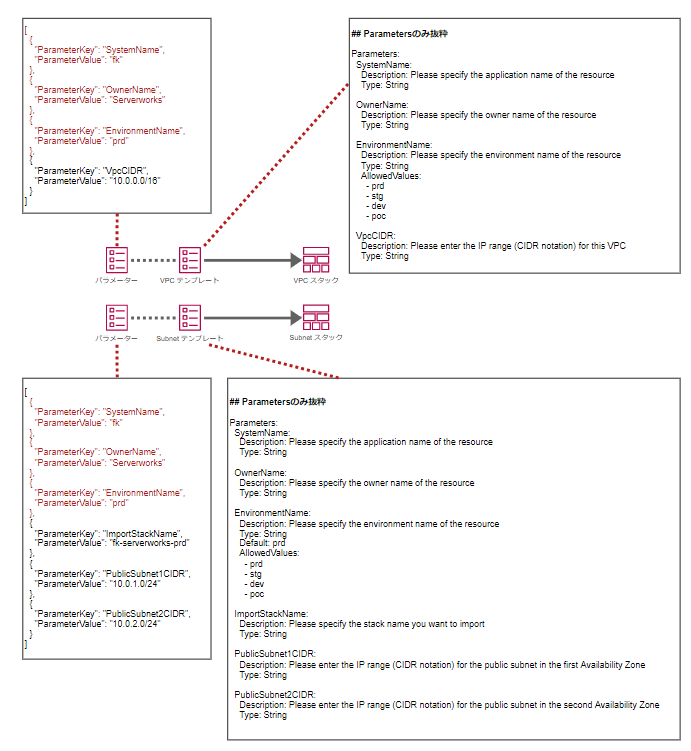 【AWS CloudFormation/AWS CLI】複数のテンプレートで定義したParametersの値を1つのファイルで管理する方法 - サーバーワークスエンジニアブログ