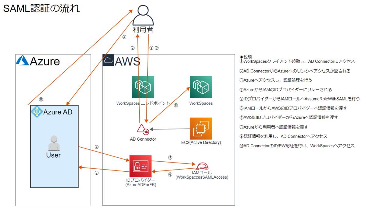 【amazon Workspaces】azure Adを利用したsaml認証を試してみた サーバーワークスエンジニアブログ 