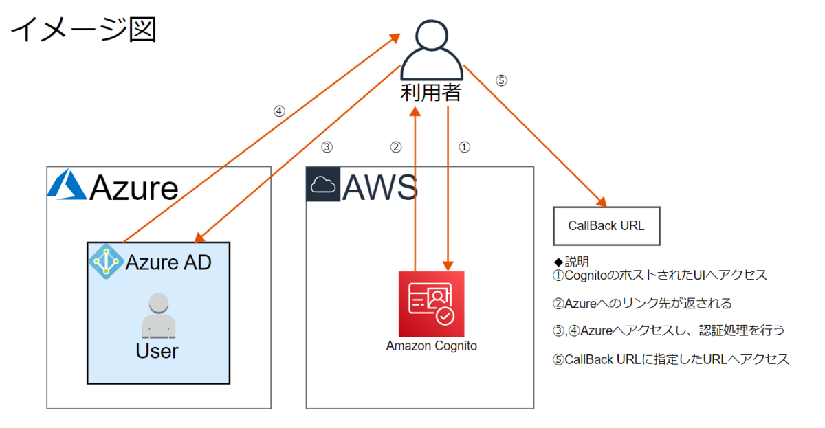 Cognitoの外部IDPとしてAzure ADを設定してみた - サーバーワークスエンジニアブログ Cognitoの外部IDPとしてAzure ADを設定してみた - サーバーワークスエンジニアブログ
