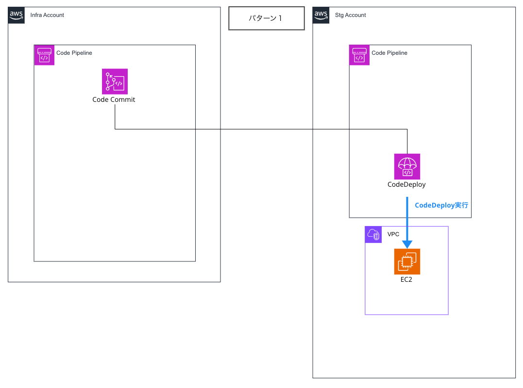 CodeDeployとデプロイ先のEC2が違うクロスアカウントな構成をCDKとCode Pipelineで実現する記事 - サーバーワークスエンジニアブログ