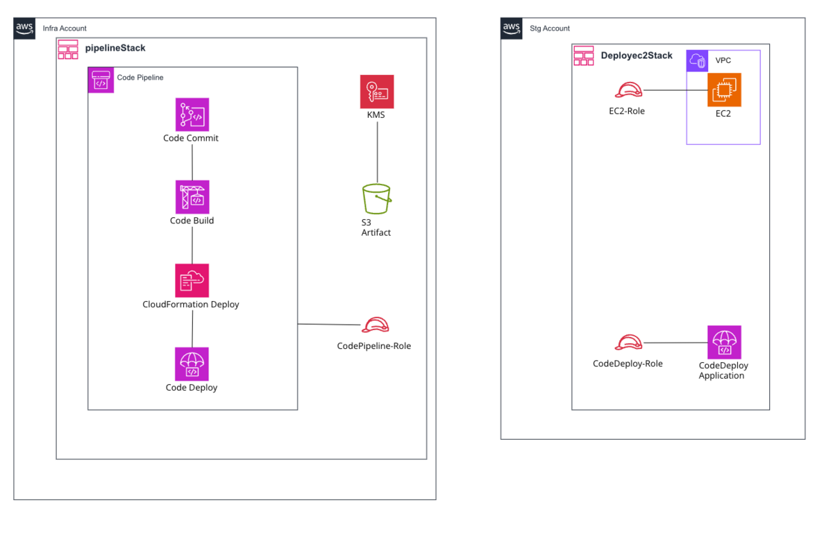 CodeDeployとデプロイ先のEC2が違うクロスアカウントな構成をCDKとCode Pipelineで実現する記事 - サーバーワークスエンジニアブログ