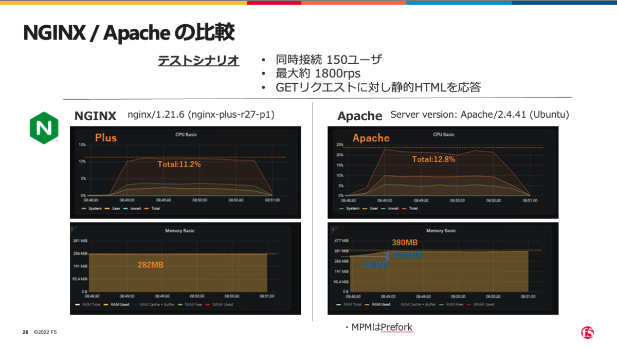 NGINX ユーザ会 エンジニアリング勉強会#2 に参加してみた - サーバーワークスエンジニアブログ