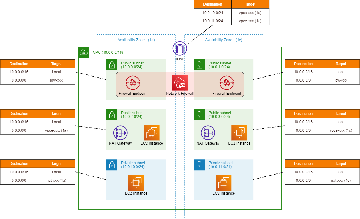 単一VPCにおけるAWS Network Firewallの構成例と注意点 - サーバーワークスエンジニアブログ