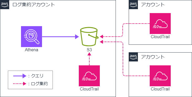 【Amazon Athena】パーティションを使ってマルチアカウントのCloudTrailログ検索を高速化する - サーバーワークスエンジニアブログ