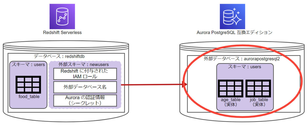 Amazon Redshift Serverless から Aurora Serverless PostgreSQL 互換バージョンにフェデ ...