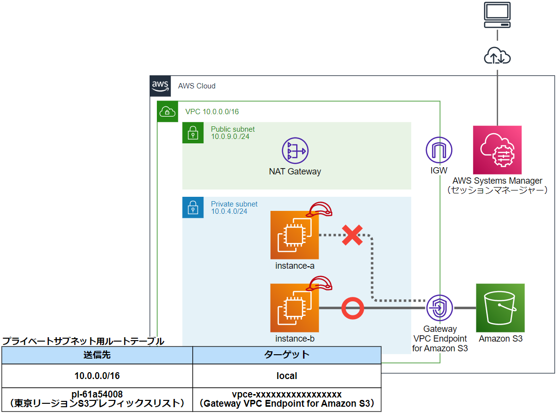 S3 ゲートウェイ型 Vpc エンドポイントのエンドポイントポリシーは Principal ではなく Condition の使用が推奨されている サーバーワークスエンジニアブログ