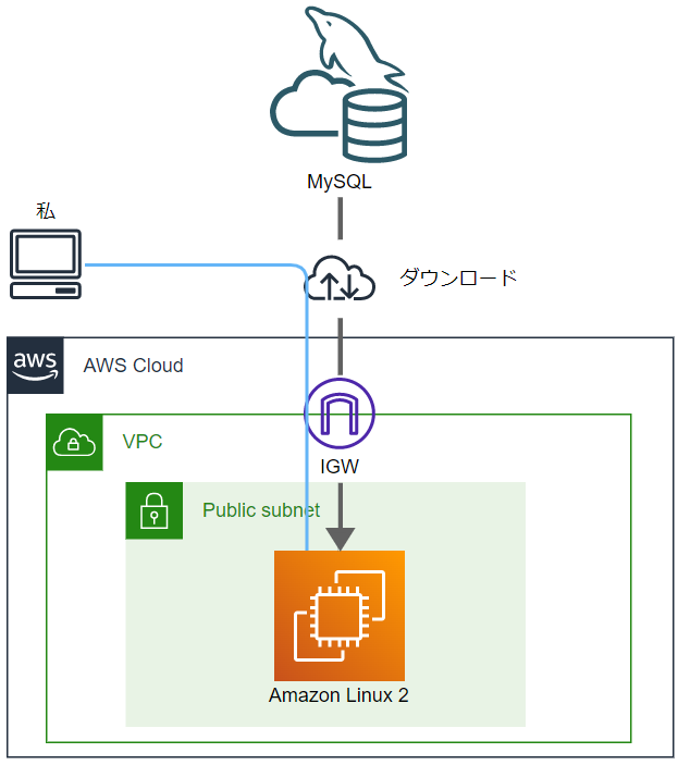 Amazon Linux2 に Mysql をインストールしようとしたら Nothing To Do となった サーバーワークスエンジニアブログ