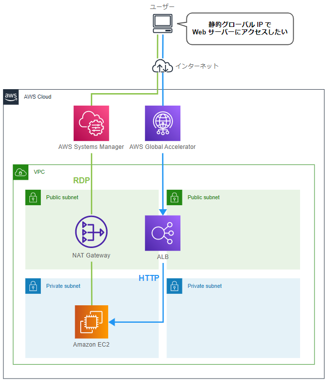 ALB に静的パブリック IP アドレスでアクセスするために Global Accelerator を導入する（CloudFormation） - サーバーワークスエンジニアブログ