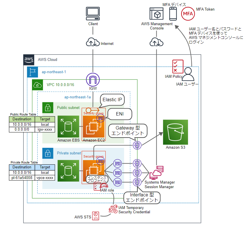 大事だけど Aws 構成図では省略してしまうことが多いサービスについて サーバーワークスエンジニアブログ