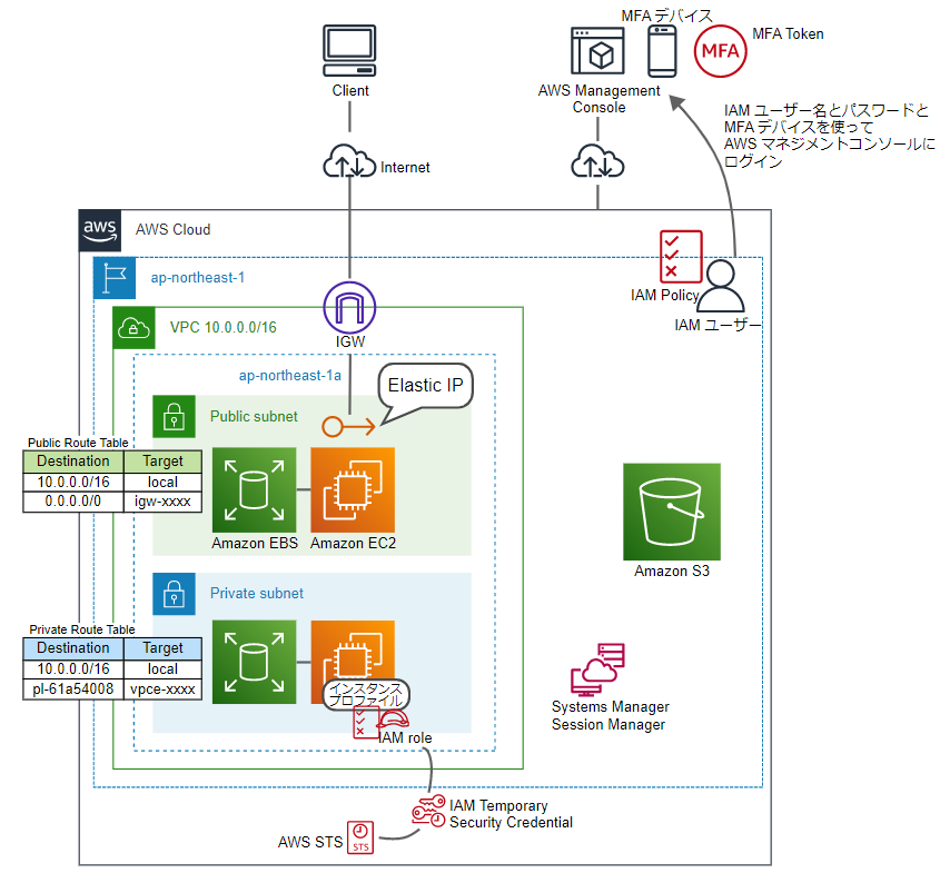 大事だけど AWS 構成図では省略してしまうことが多いサービスについて - サーバーワークスエンジニアブログ