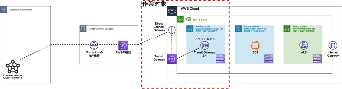 Transit GatewayとDirect Connect Gatewayを使ってオンプレミス と AWS 間を接続する方法 - サーバー ...