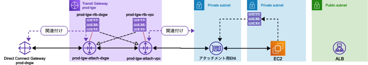 Transit GatewayとDirect Connect Gatewayを使ってオンプレミス と AWS 間を接続する方法 - サーバー ...