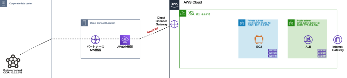 Transit GatewayとDirect Connect Gatewayを使ってオンプレミス と AWS 間を接続する方法 - サーバー ...