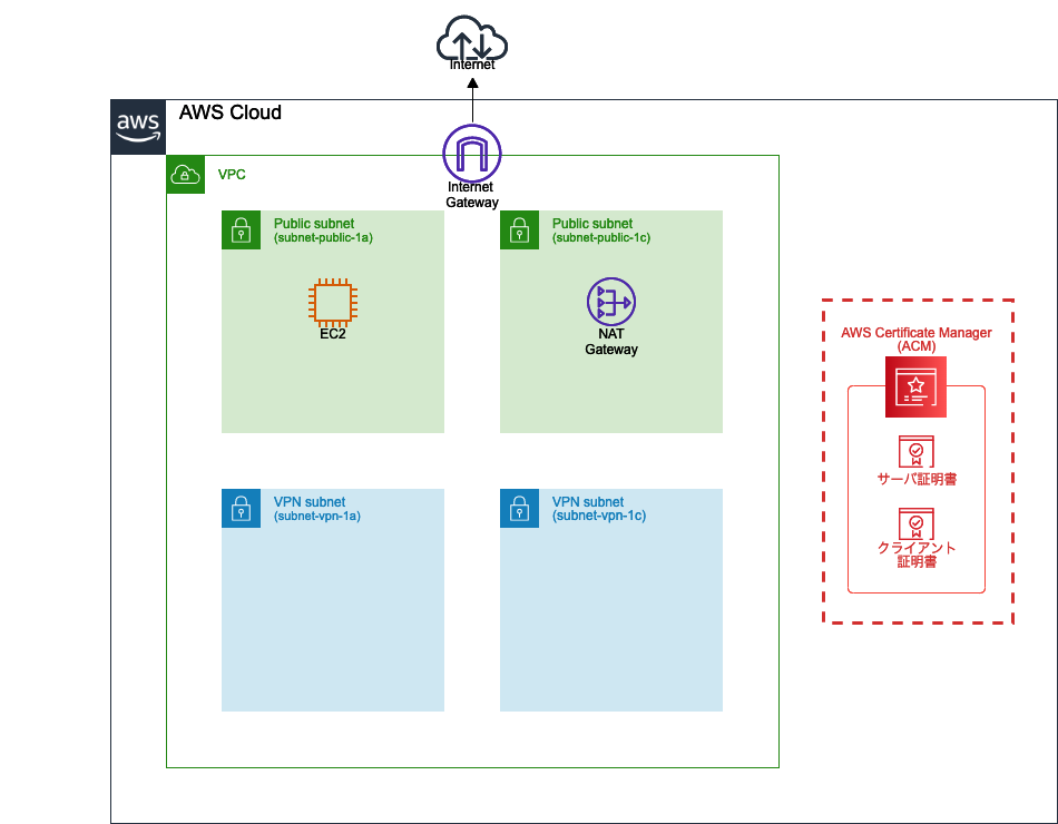AWS Client VPN を構築してみた（相互認証） - サーバーワークスエンジニアブログ