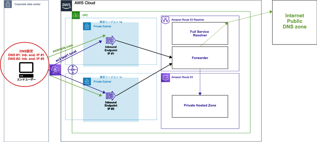 オンプレミスネットワークでAmazon Route 53を使える方法 (Route 53 Resolver インバウンドエンドポイントの構築手順) - サーバーワークスエンジニアブログ