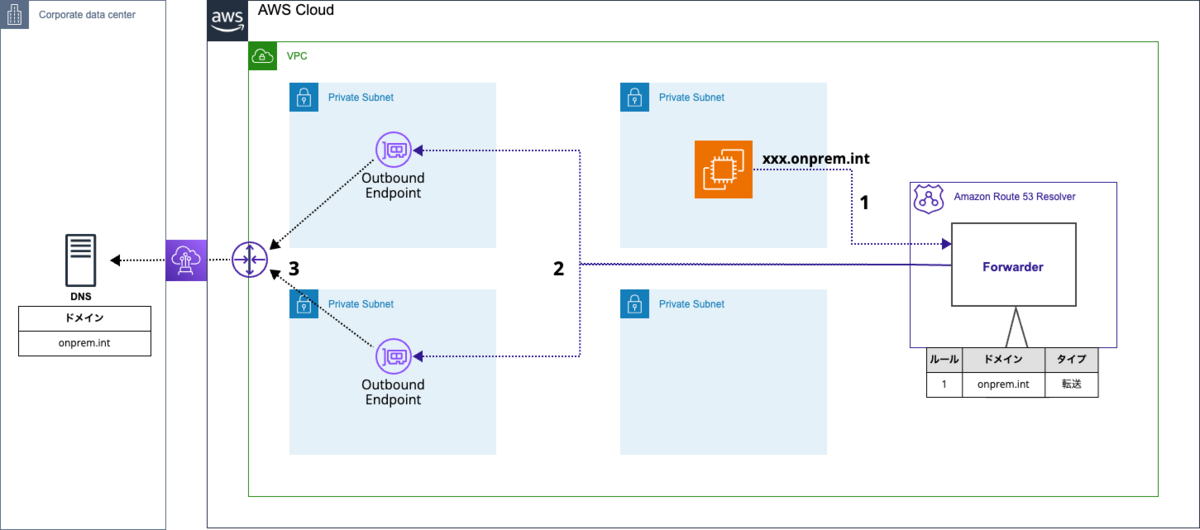 AWS環境でオンプレミスDNSを使える方法 (Route 53 Resolver アウトバウンドエンドポイント) - サーバーワークスエンジニアブログ