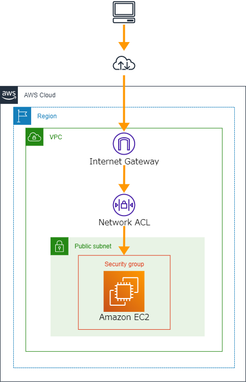 【30分AWSハンズオン(4)】セキュリティグループとネットワークACLの違いを確認してみよう - サーバーワークスエンジニアブログ