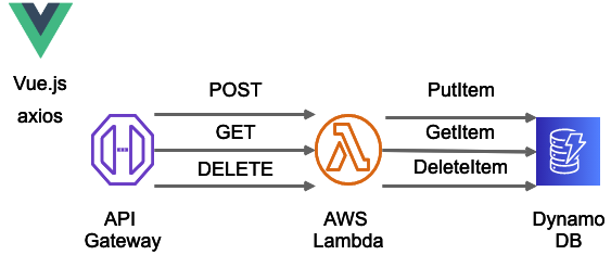 【ハンズオン】サーバーレスでボタン実行のAPIを作ろう(Vue.js＋Serverless Fremework) - サーバーワークスエンジニアブログ
