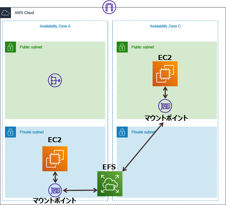 EFS（Elastic File System）の構築とEC2へのマウント手順 - サーバーワークスエンジニアブログ
