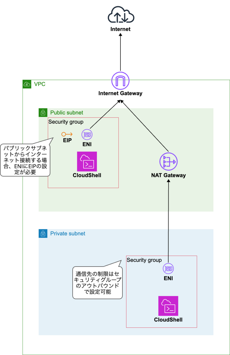 CloudShellがVPC内で実行できるようになりました - サーバーワークスエンジニアブログ