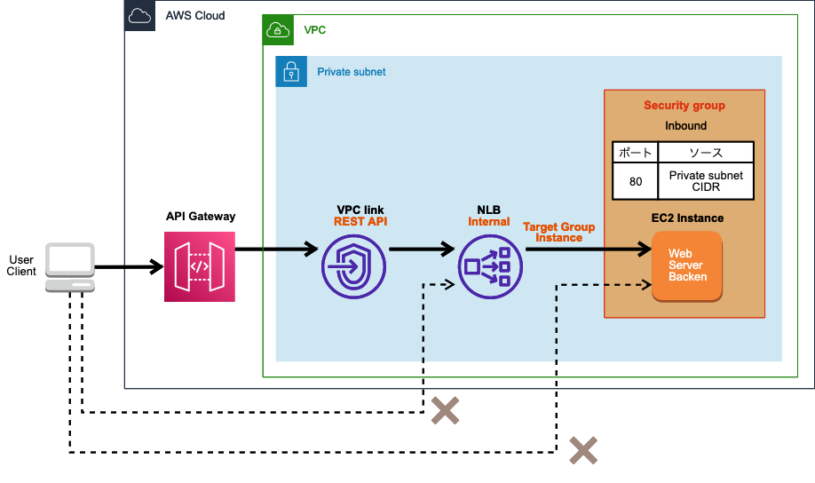 【Amazon API Gateway】プライベート統合でREST APIからinternalなNLBへ接続する - サーバーワークスエンジニアブログ