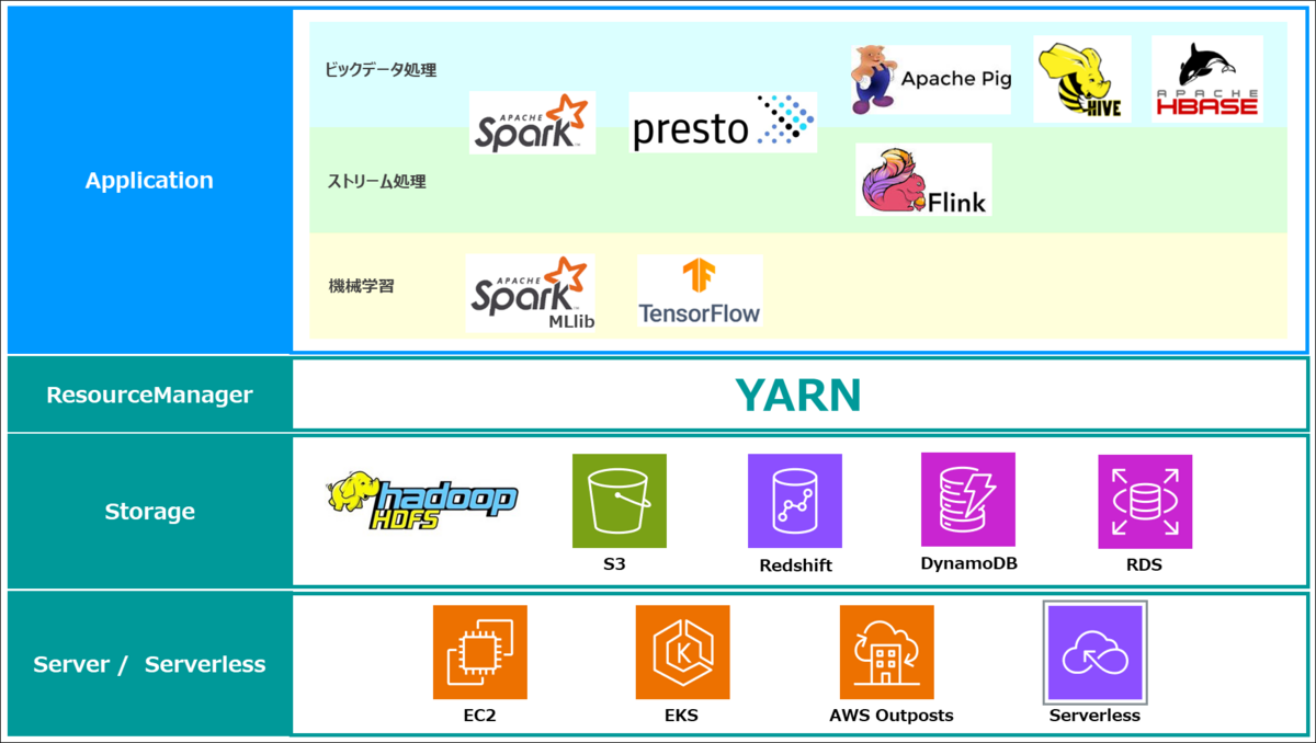 【初級編】 Amazon EMRとはなんぞや？（概要と他社SaaS比較） - サーバーワークスエンジニアブログ