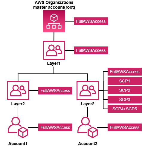 AWS Organizations の SCP で 設計時に気を付けるべきポイント - サーバーワークスエンジニアブログ