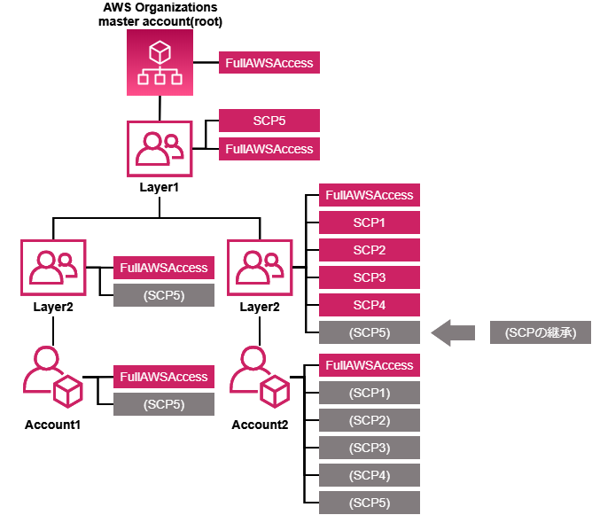 AWS Organizations の SCP で 設計時に気を付けるべきポイント - サーバーワークスエンジニアブログ