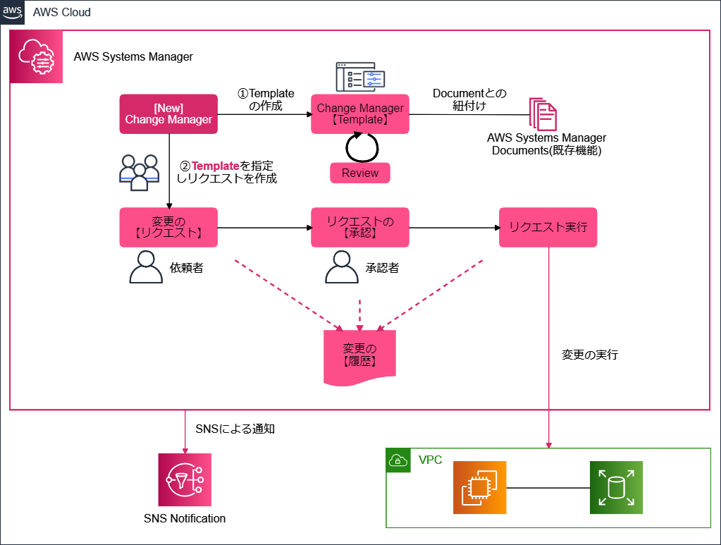AWS Systems Manager Change Manager とは何か - サーバーワークスエンジニアブログ