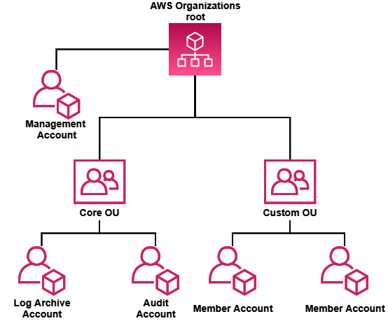AWSのホワイトペーパーから学ぶ AWS Organizations における推奨 OU 構成 - サーバーワークスエンジニアブログ