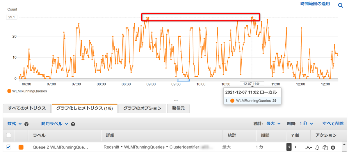 Manual WLM モードの Redshift クラスターで Concurrency Scaling 有効化や同時実行数のチューニングを行った運用知見と注意点について - サーバーワークス ...