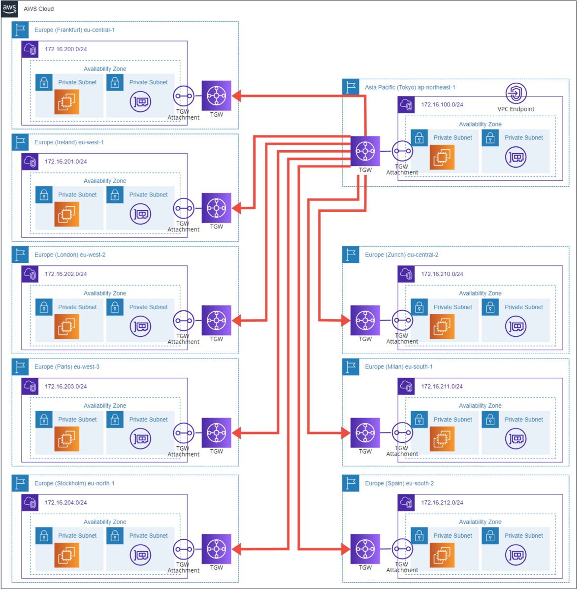 TGW Inter-Region Peering を利用して全ヨーロッパリージョンとの Ping 応答を比較する - サーバーワークスエンジニアブログ