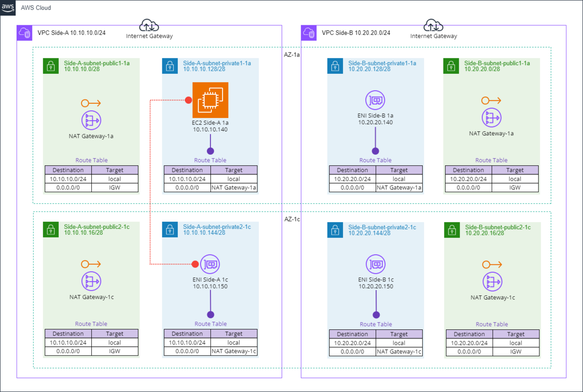 新機能 Multi-VPC ENI アタッチメントを検証しつつ他のサービスと比較する - サーバーワークスエンジニアブログ