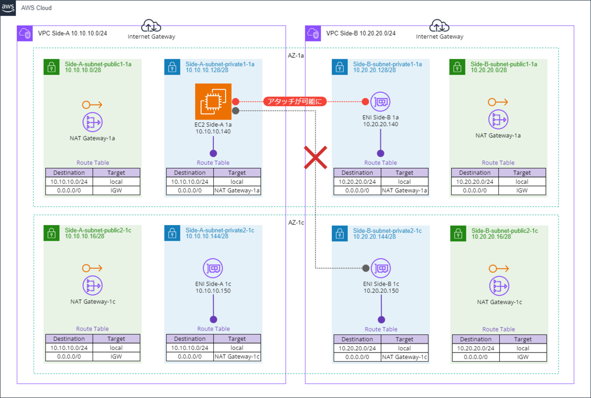 新機能 Multi-VPC ENI アタッチメントを検証しつつ他のサービスと比較する - サーバーワークスエンジニアブログ