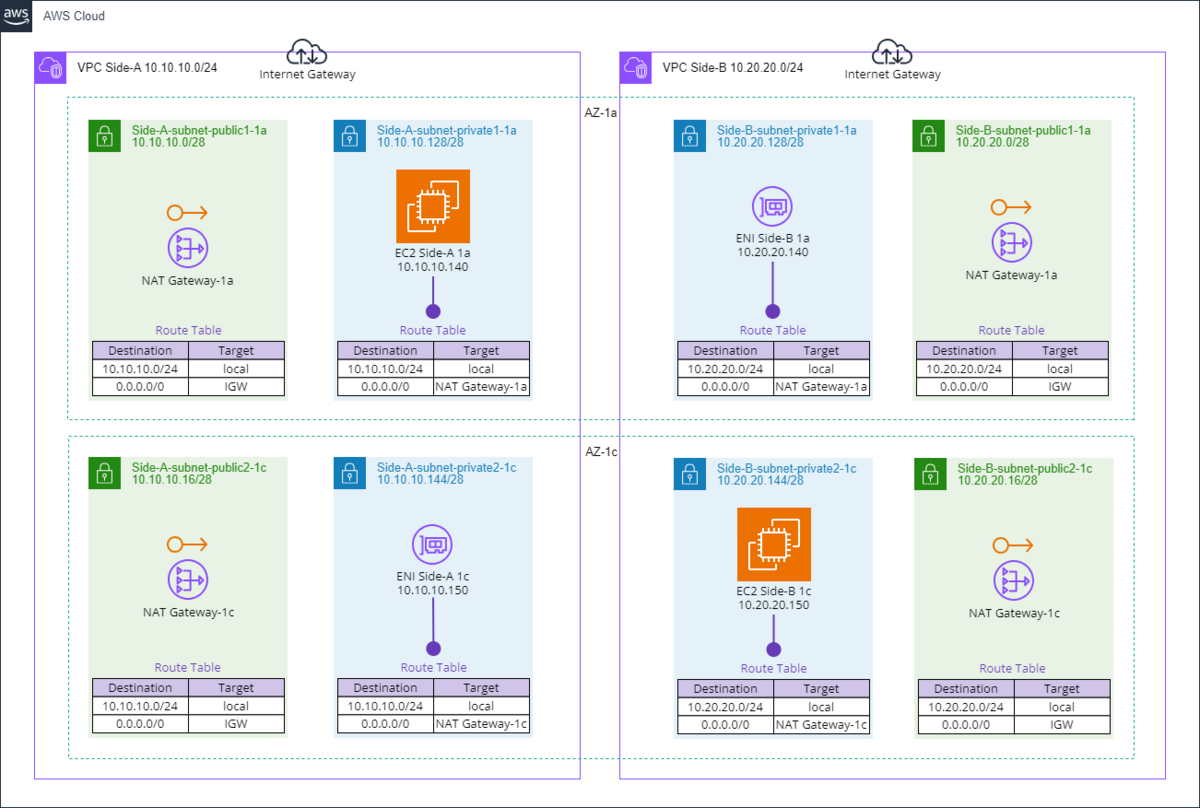 新機能 Multi-VPC ENI アタッチメントを検証しつつ他のサービスと比較する - サーバーワークスエンジニアブログ