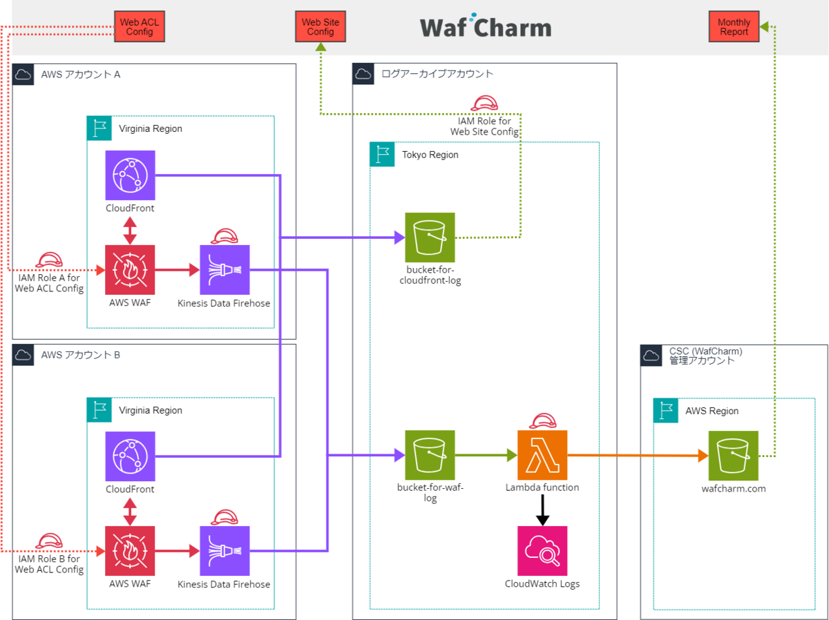 AWS マルチアカウント運用下で WafCharm を追加構築する場合の手順 - サーバーワークスエンジニアブログ