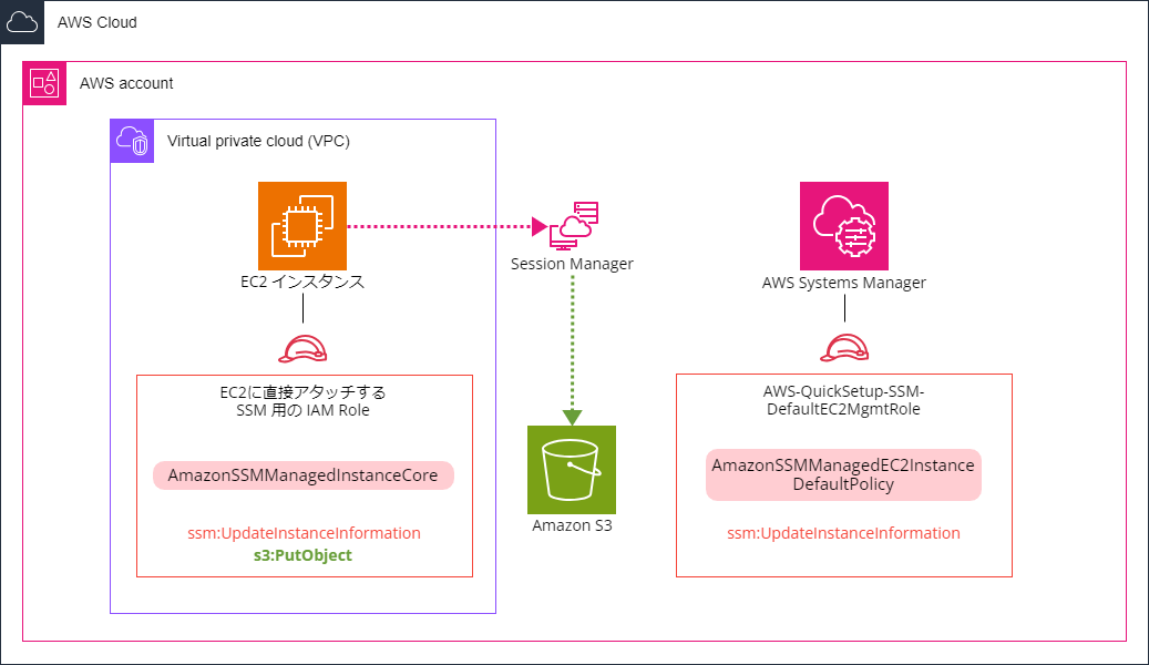 AWS SSM デフォルトホスト管理設定を組織で有効化し Session Manager を利用する場合の注意点 - サーバーワークスエンジニアブログ