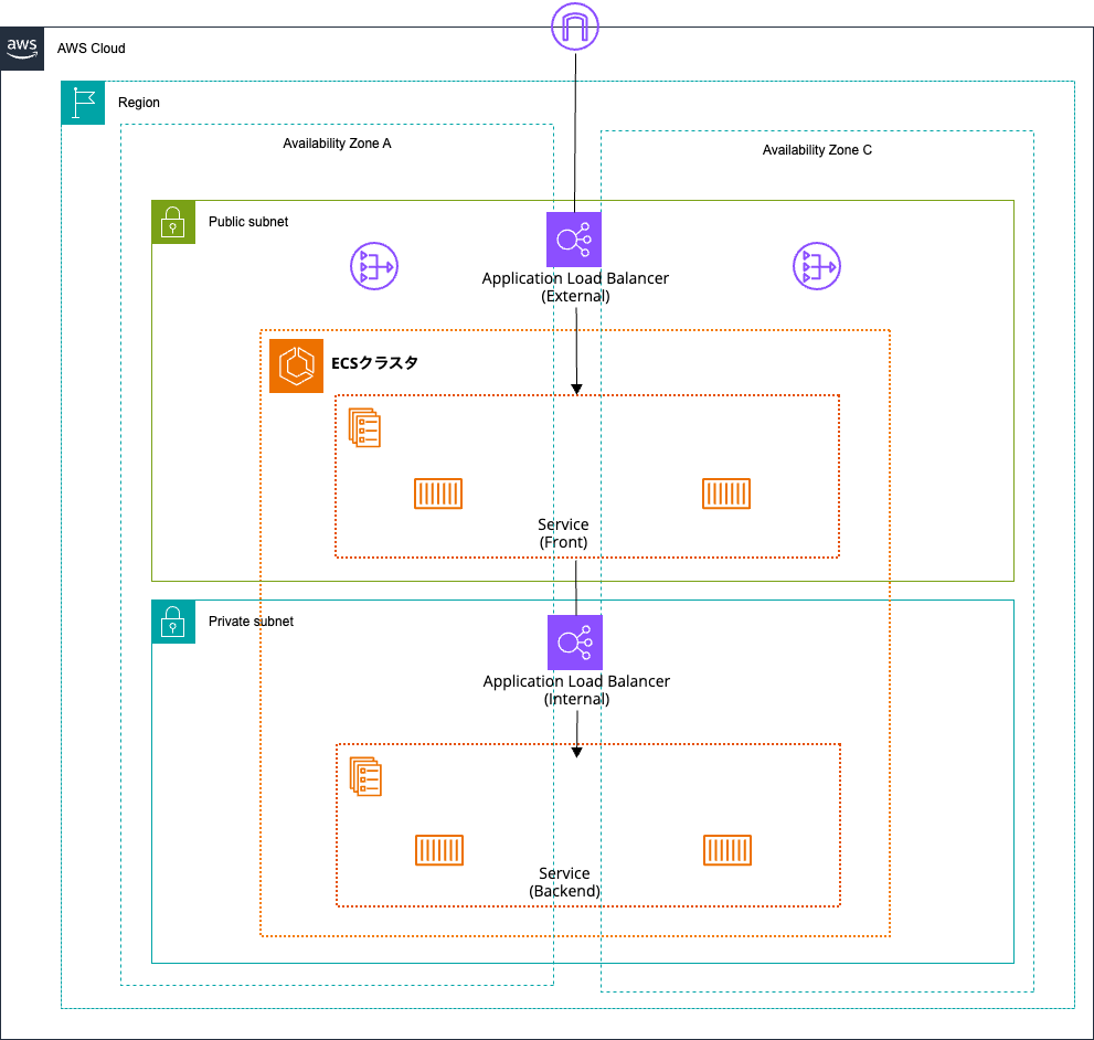 公式サンプルを使ってAWS App Meshの仕様を理解する - サーバーワークスエンジニアブログ