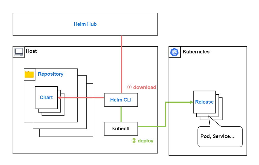 Helm を使って EKS クラスター上に Nginx Pod をデプロイしてみた - サーバーワークスエンジニアブログ
