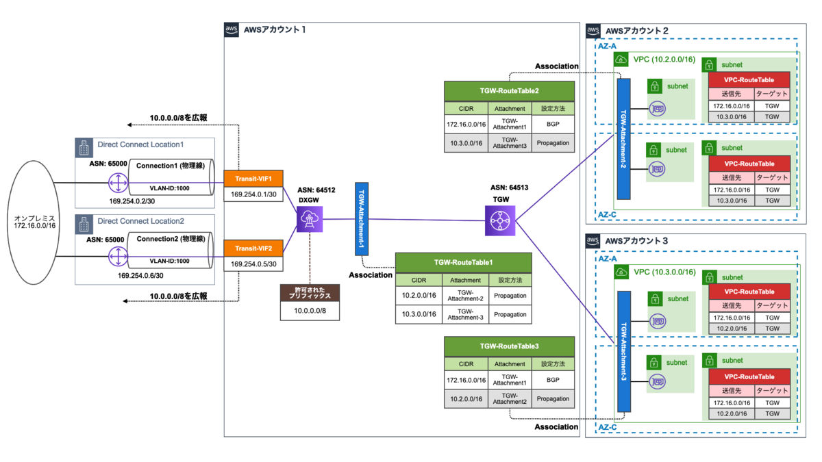 Transit GatewayとDirect Connectの併用構成 - サーバーワークスエンジニアブログ