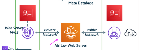Amazon MWAA (Amazon Managed Workflows for Apache Airflow) のネットワーク構成と料金の ...