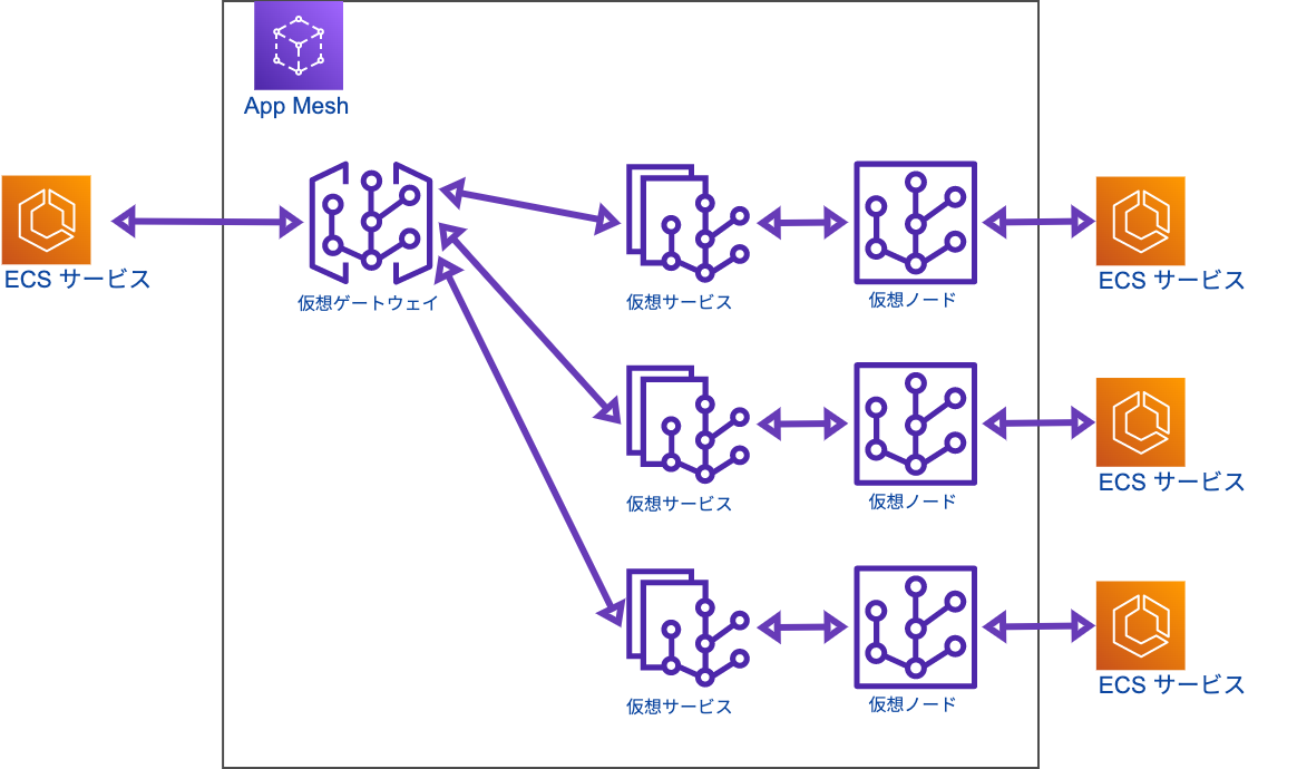 新しい "Service Connect" 機能と「サービス検出」の相違点 - サーバーワークスエンジニアブログ