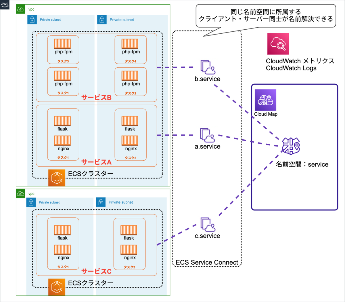 新しい "Service Connect" 機能と「サービス検出」の相違点 - サーバーワークスエンジニアブログ