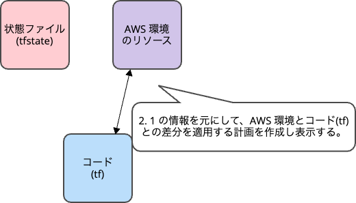 【Terraform】plan / apply と状態ファイル (tfstate) の関係 - サーバーワークスエンジニアブログ