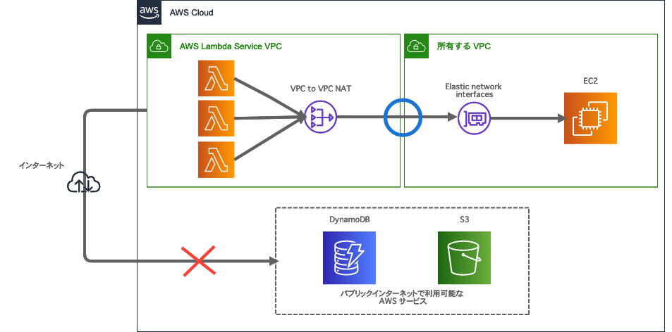 【アップデート】IAM 条件キーで Lambda 関数の VPC 設定を制御できるようになりました！！ - サーバーワークスエンジニアブログ