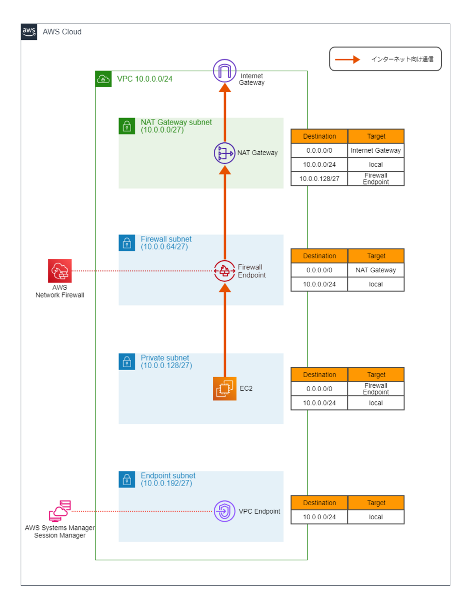 AWS Network Firewall のドロップアクションの挙動を確認する - サーバーワークスエンジニアブログ
