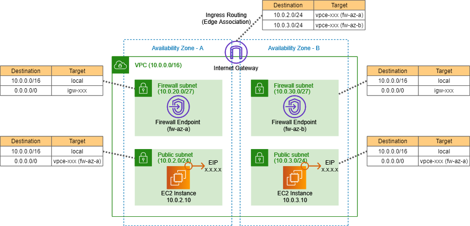 AWS Network Firewallを分かりやすく解説してみる - サーバーワークスエンジニアブログ