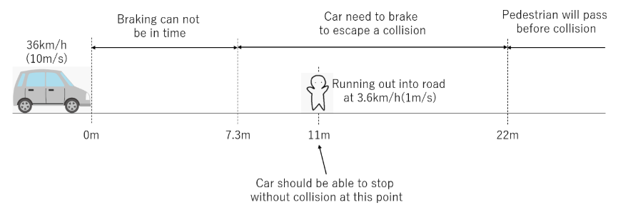 How to decide required performance of Obstacle detection function ...