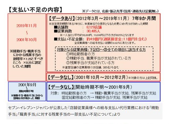 「耳を疑う」「うっかりでは済まない」セブンが2万店から十数億円の過大徴収！ - sycamore-move